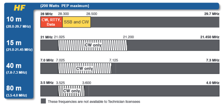 T900 – HF Operating on 10 Meters and Other Bands – The Richardson ...