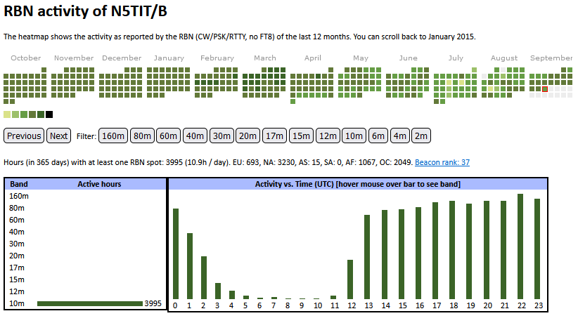 10 Meter Propagation Beacon – The Richardson Wireless Klub
